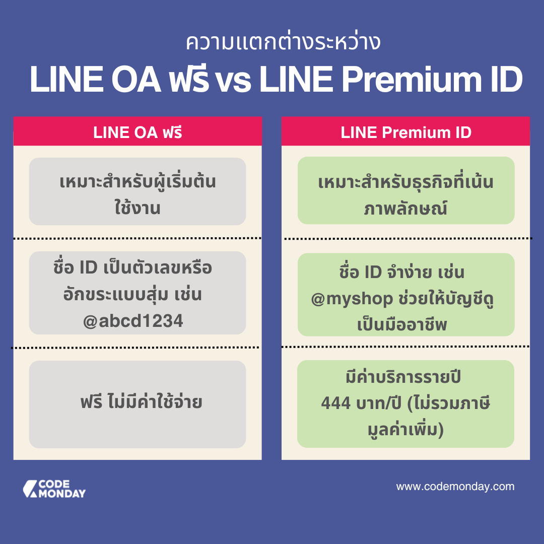 เปรียบเทียบ LINE OA ฟรี VS LINE Premium ID