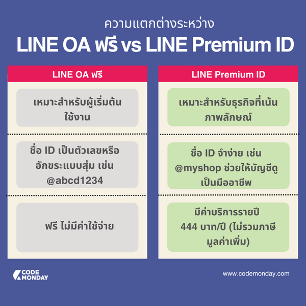 เปรียบเทียบ LINE OA ฟรี VS LINE Premium ID